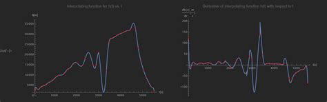 numerical integration numerically integrating an interpolation