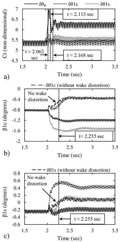 12 Time History Of Unsteady Rotor Response To Control Perturbations
