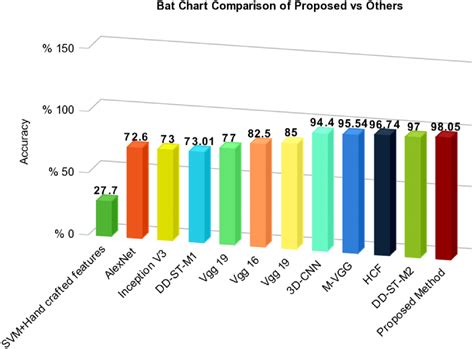Bar Chart Accuracy Comparison Of Proposed Versus Others Download Scientific Diagram