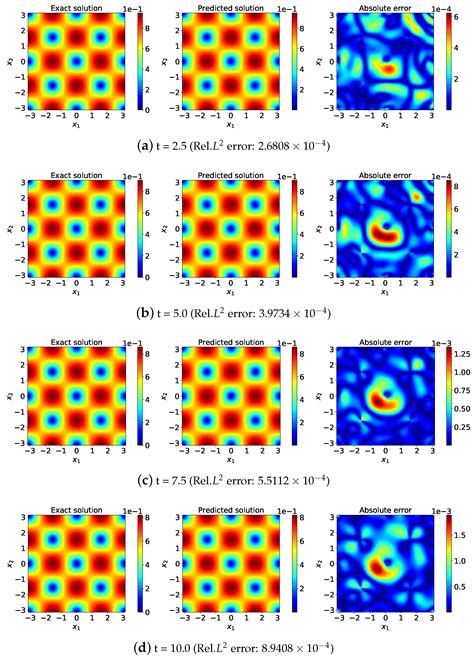 A Second Order Network Structure Based On Gradient Enhanced Physics