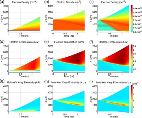 Spatial And Temporal Evolution Of The Electron Density A B C