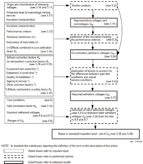 5 Flow Chart For The Determination Of The Rated Or Standard Insulation