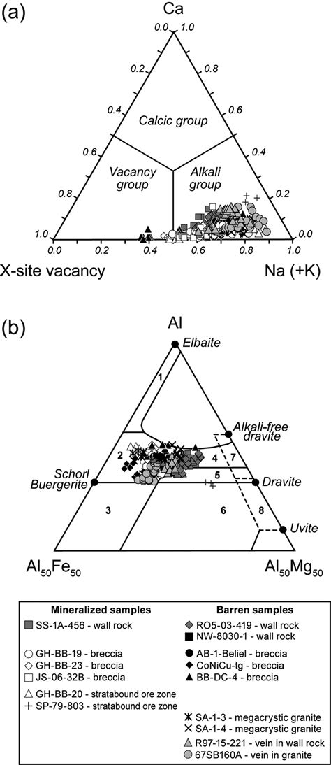 Overview Of Blackbird Tourmaline In Classification Diagrams In A