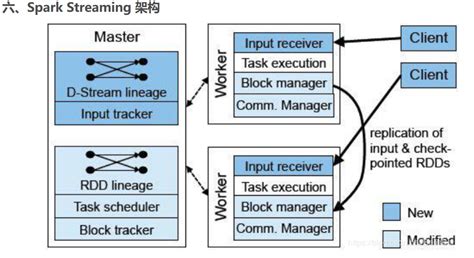 spark streaming架构及工作原理 题spark streaming包含了丰富的组件 其中包括以下哪些选项