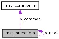 Msg Msg Numeric S Struct Reference