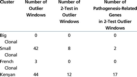 Summary Of Cluster Specific Genomic Windows With Selection Signals