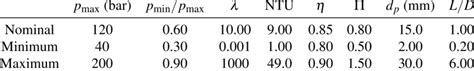 5 The Nominal Minimum And Maximum Design Variable Values Of A Caes