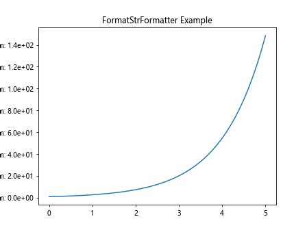Matplotlib中使用set major formatter 函数自定义坐标轴刻度格式 极客教程