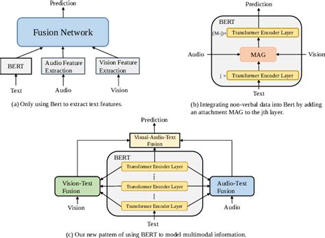 figure 1 from utilizing bert intermediate layers for multimodal