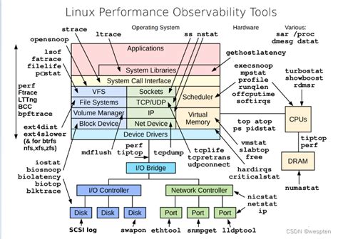 Linux负载cpu、内存、磁盘io、网络io状态分析详解cpu内存网络io磁盘iolinxs Csdn博客