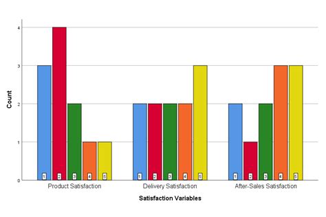 How To Make A Bar Chart With Multiple Variables In Spss At Aurea
