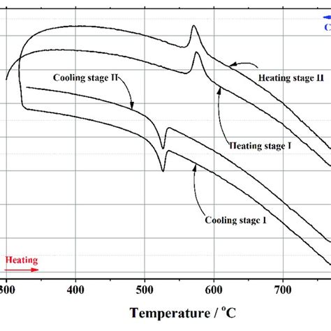 Figure A5 Dsc Curve Of The Phase Transition Cycles For Download Scientific Diagram