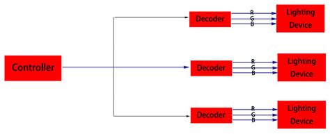 What Are The Functions Of DMX Decoder And DMX Controller