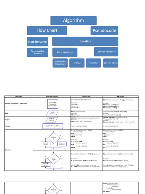 Pseudocode With Vb By Farhan Rahmat Pdf Pdf Control Flow Software