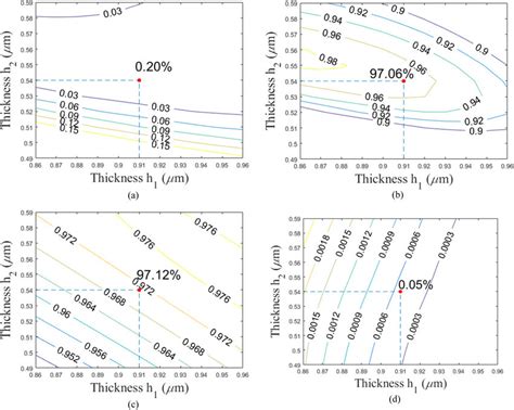 Efficiencies In Two Orders For T Shaped Reflective Grating Polarizer
