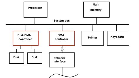 Dma2 Hardware Design And Verification