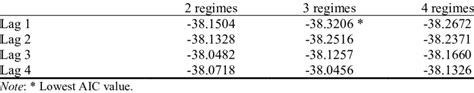 akaike information criterion values for markov switching models