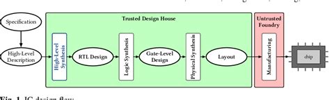 Figure 1 From High Level Synthesis Techniques For Algorithm Level