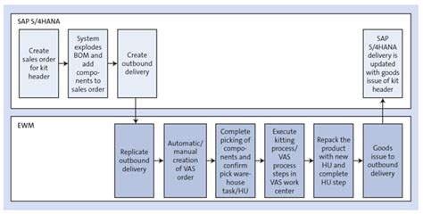 Kitting With Sap Ewm In Sap S4hana