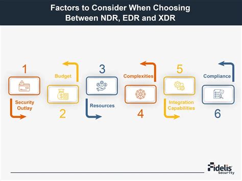 XDR Vs NDR Vs EDR What S The Best Fit For Your Security Fidelis Security