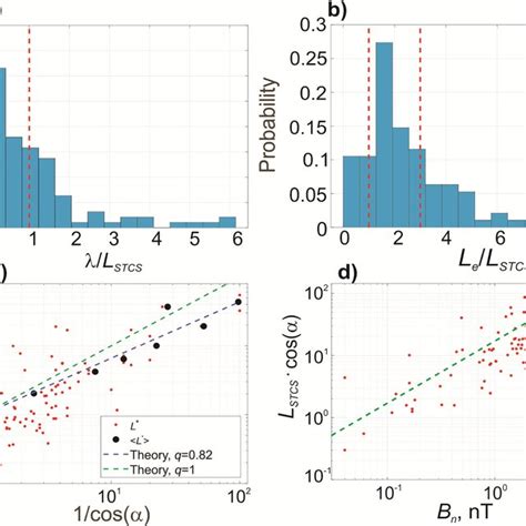 Comparison Of Particle Trajectories In Magnetic Configurations Without