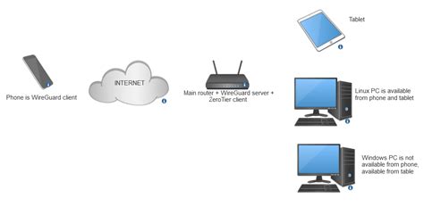 Wireguard And Zerotier Traffic Are Blocked Installing And Using