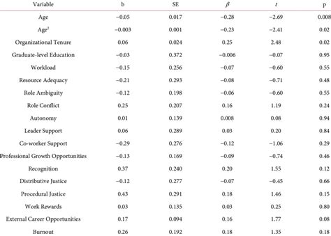 Summary Of Standard Multiple Regression Results Download Table