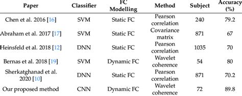 Comparison Of The Proposed Asd Binary Classification With Previous Papers Download Scientific