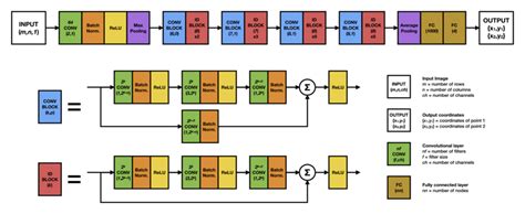 the convolutional neural network architecture with a residual learning