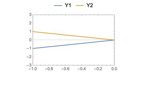 Plotting How Can I Switch Off Plotrangeclipping From One Side Of The Plot Mathematica Stack