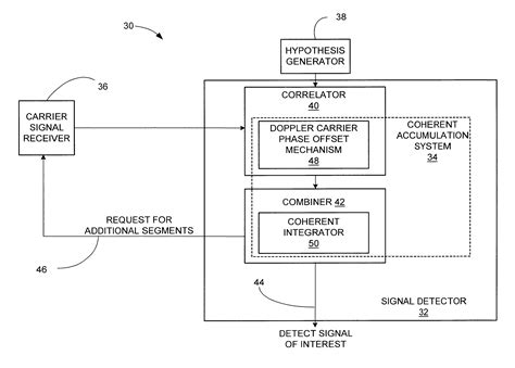 Signal Detector And Method Employing A Coherent Accumulation System To Correlate Non Uniform And