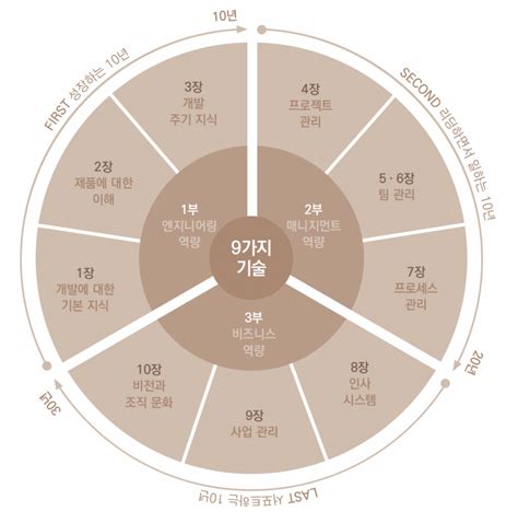 개발자 생활 첫 10년 이 세 가지가 중요합니다 요즘it