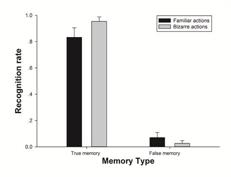Mean Recognition Rates Of Familiar And Bizarre Actions In True And Download Scientific Diagram