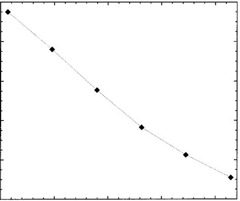 Experimentally Obtained Cell Spacing Vs Re For The Rigid Top Case Download Scientific Diagram