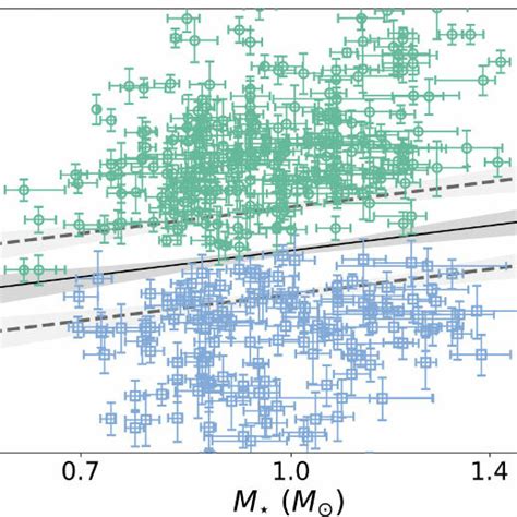 Plot Of Planetary Radius Against Mass Of Host Star The Solid Line