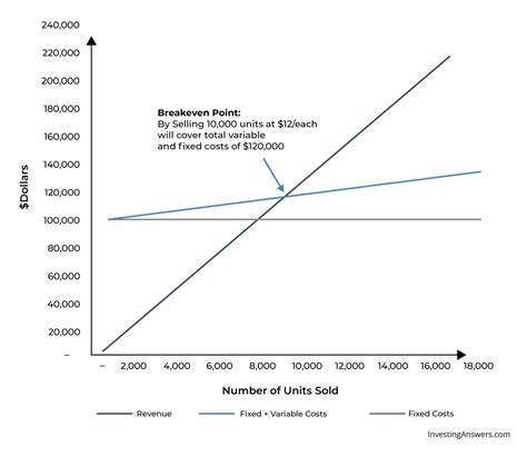 Break Even Analysis Example Meaning InvestingAnswers