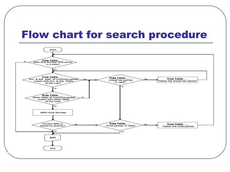 Ppt Two Dimensional Packet Classification Algorithm Using A Quad Tree Powerpoint Presentation