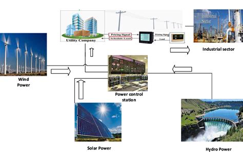 figure 1 from exploiting lion optimization algorithm for sustainable