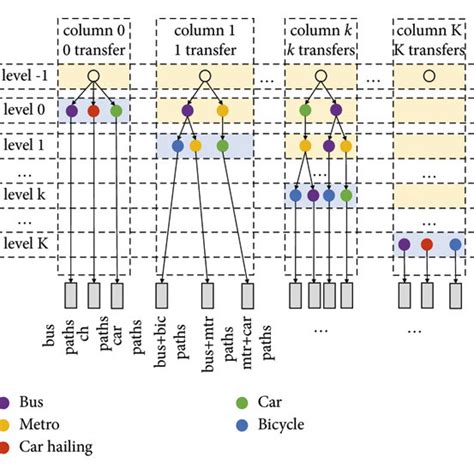 Mode Choice Structure Based On The Nested Logit Model Download