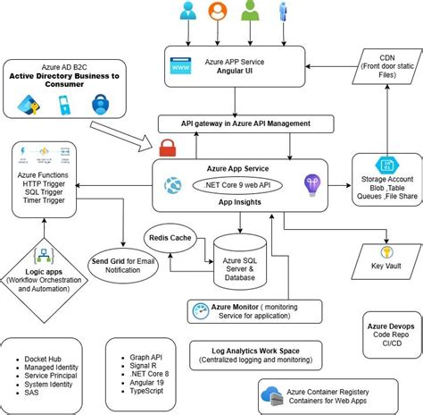 Azure Fullstackdeveloper Dotnetcore Angular Cloudarchitecture Devops Venkat Prabhu N