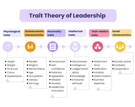Trait Theory Diagram