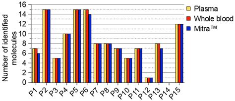 New Trend In Toxicological Screening Using Volumetric Absorptive