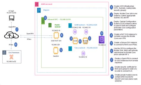 Automate Athonet 4g5g Core On Aws By Maicolo Multi Cloud Networking Telco Cloudnetdevops