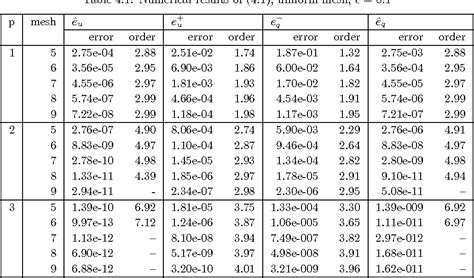 Table 41 From Superconvergence Of Dg Method For One Dimensional Singularly Perturbed Problems