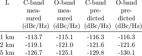 Phase Noise Values Measured At 10 Khz From The Carrier At 125 Ghz
