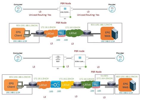 Cisco Apic Layer 4 To Layer 7 Services Deployment Guide Release 53x
