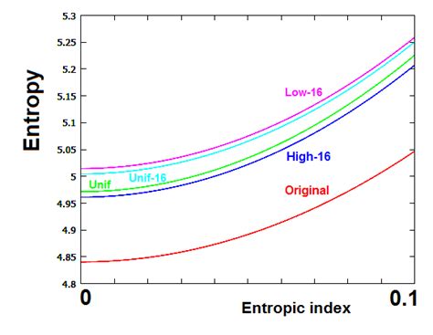 Of The Images Given In Fig We Can Calculate The Entropy The Plots Download Scientific
