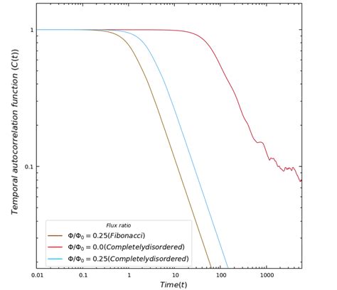 Temporal Autocorrelation Function For The Different Configurations Of Download Scientific