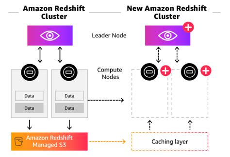 Amazon Redshift And The Art Of Performance Optimization In The Cloud All Things Distributed