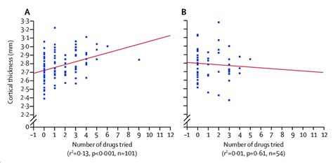 Relation Between The Thickness Of The Orbitofrontal Cortex And Number Download Scientific